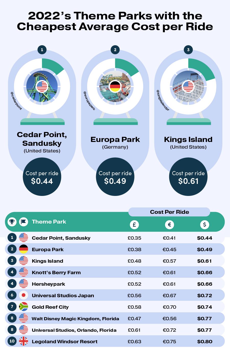 Revealed: The World's Best Value Theme Parks - The Family Vacation Guide