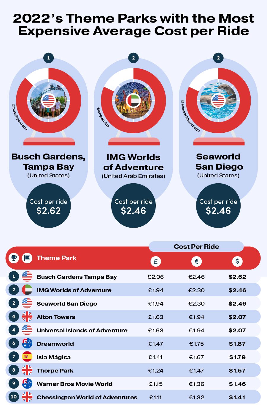 Revealed: The World's Best Value Theme Parks - The Family Vacation Guide