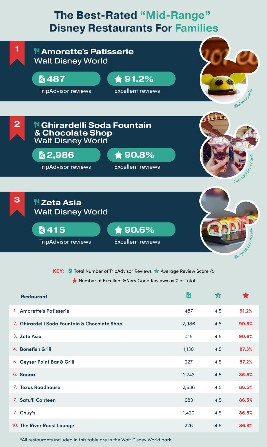 Disney Dining - The Family Vacation Guide