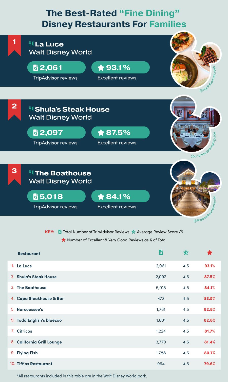 Disney Dining - The Family Vacation Guide