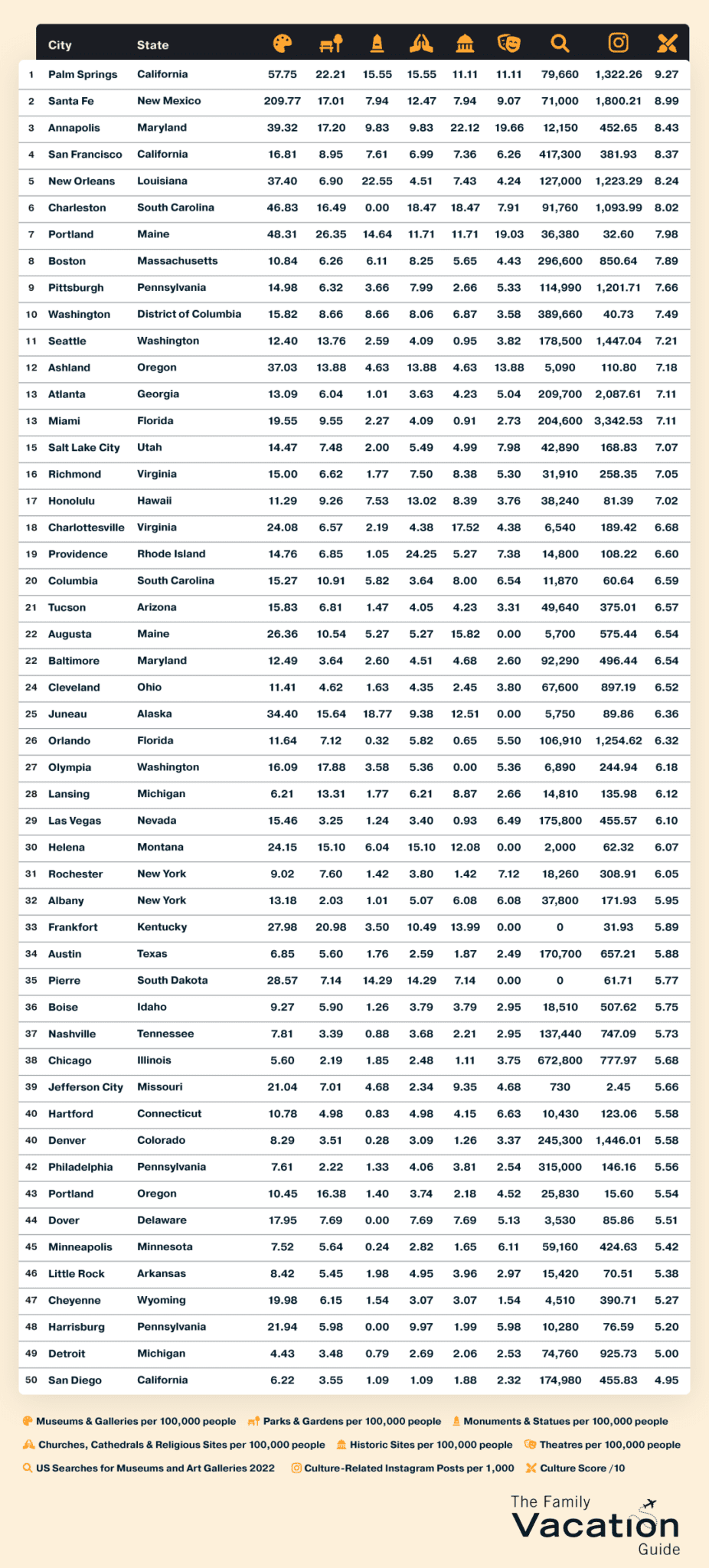 US Cultural Hotspots: The top US cities for a vacation packed with culture - The Family Vacation ...