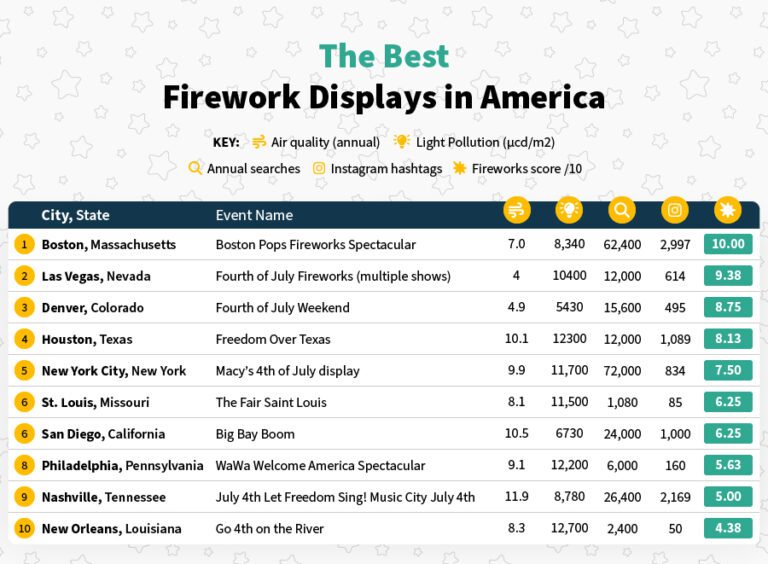America's Best Firework Displays - The Family Vacation Guide
